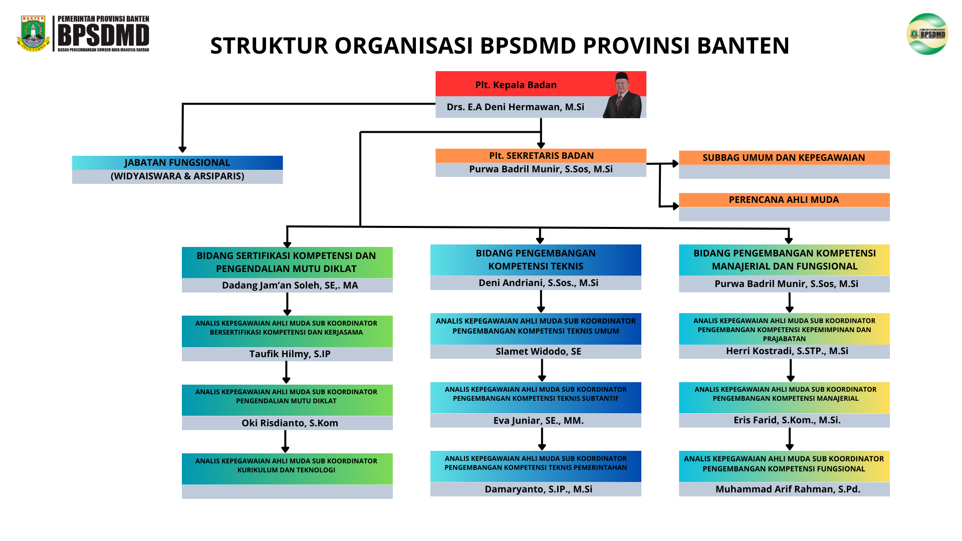 STRUKTUR ORGANISASI BPSDMD BANTEN - Badan Pengembangan Sumber Daya ...